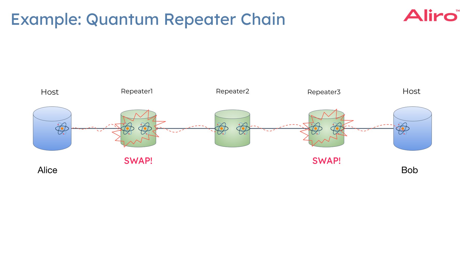 Quantum Repeaters